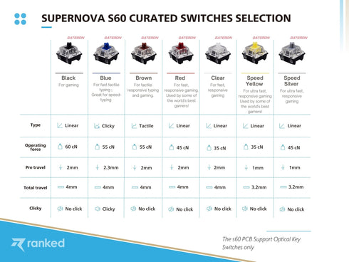 Supernova s60 Mechanical Gaming Keyboard - [ANSI US] – Ranked